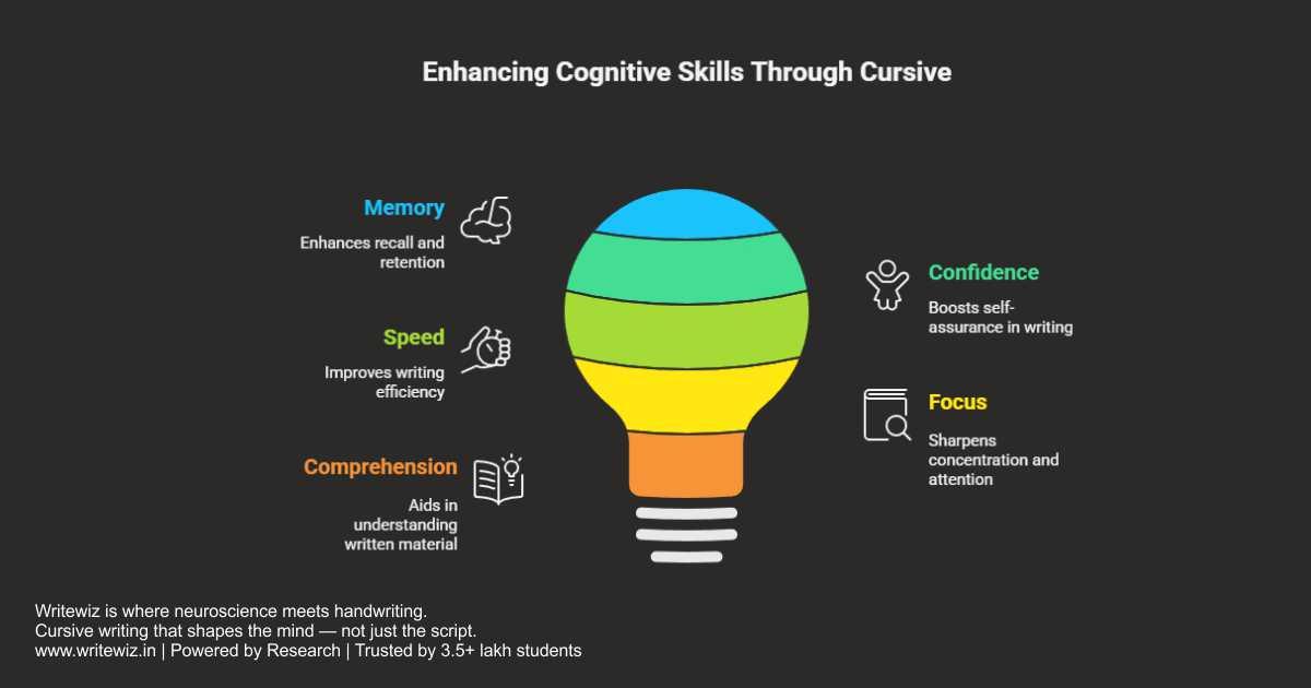 Scientific Benefits of Cursive Handwriting | Writewiz Research Insights