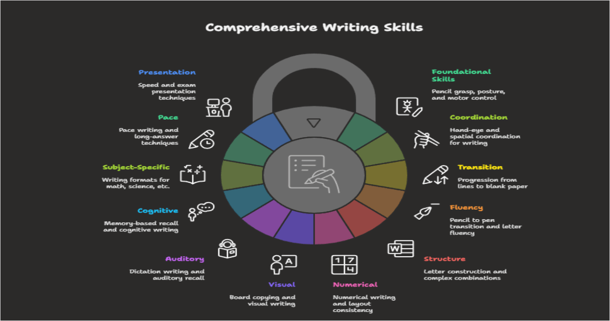 Student Handwriting Module – Writewiz Curriculum for Skill Progression
